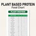 Plant Based Protein Chart, Plant Based Protein List, Plant Based Protein Grocery List, Vegan ...