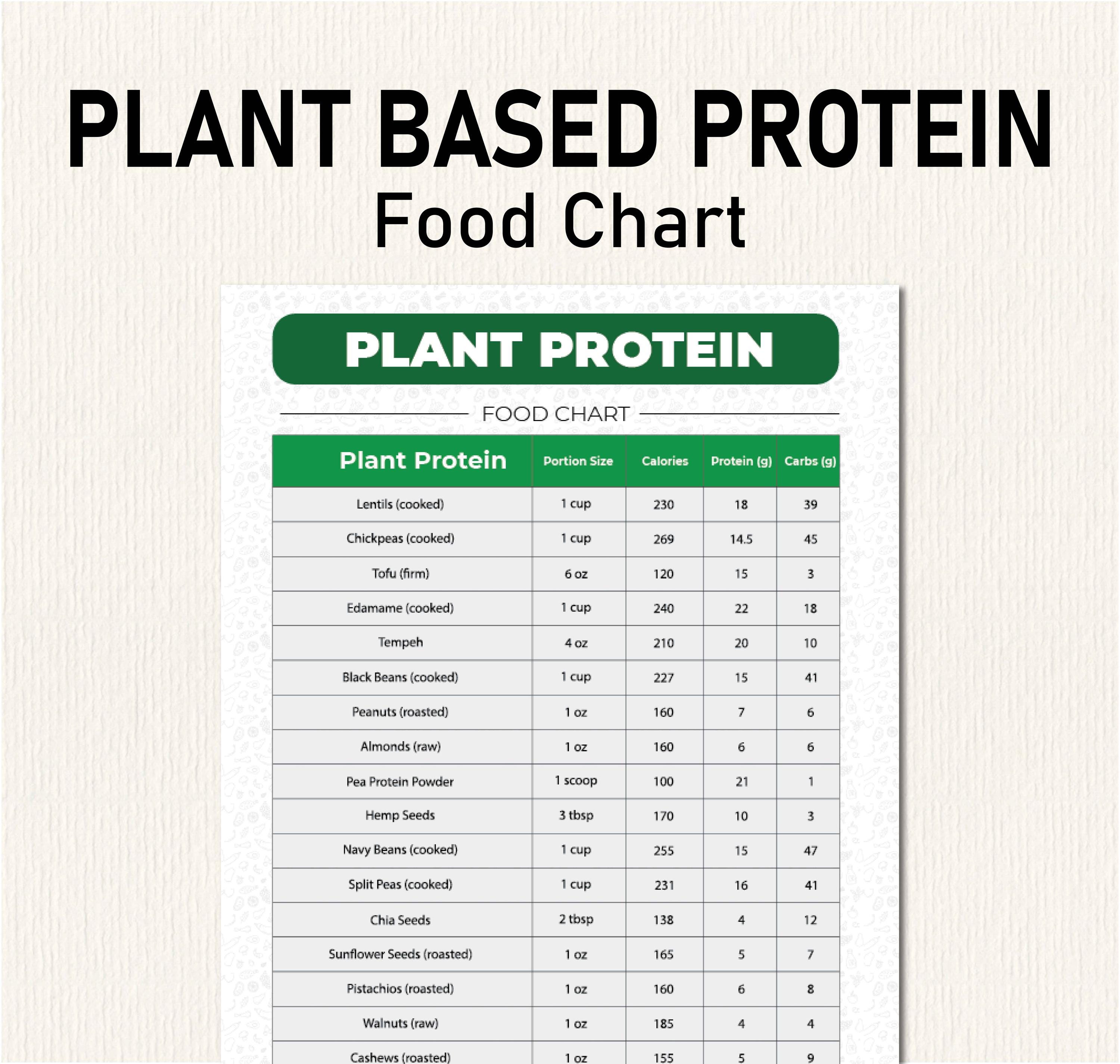 Plant Based Protein Chart, Plant Based Protein List, Plant Based ...