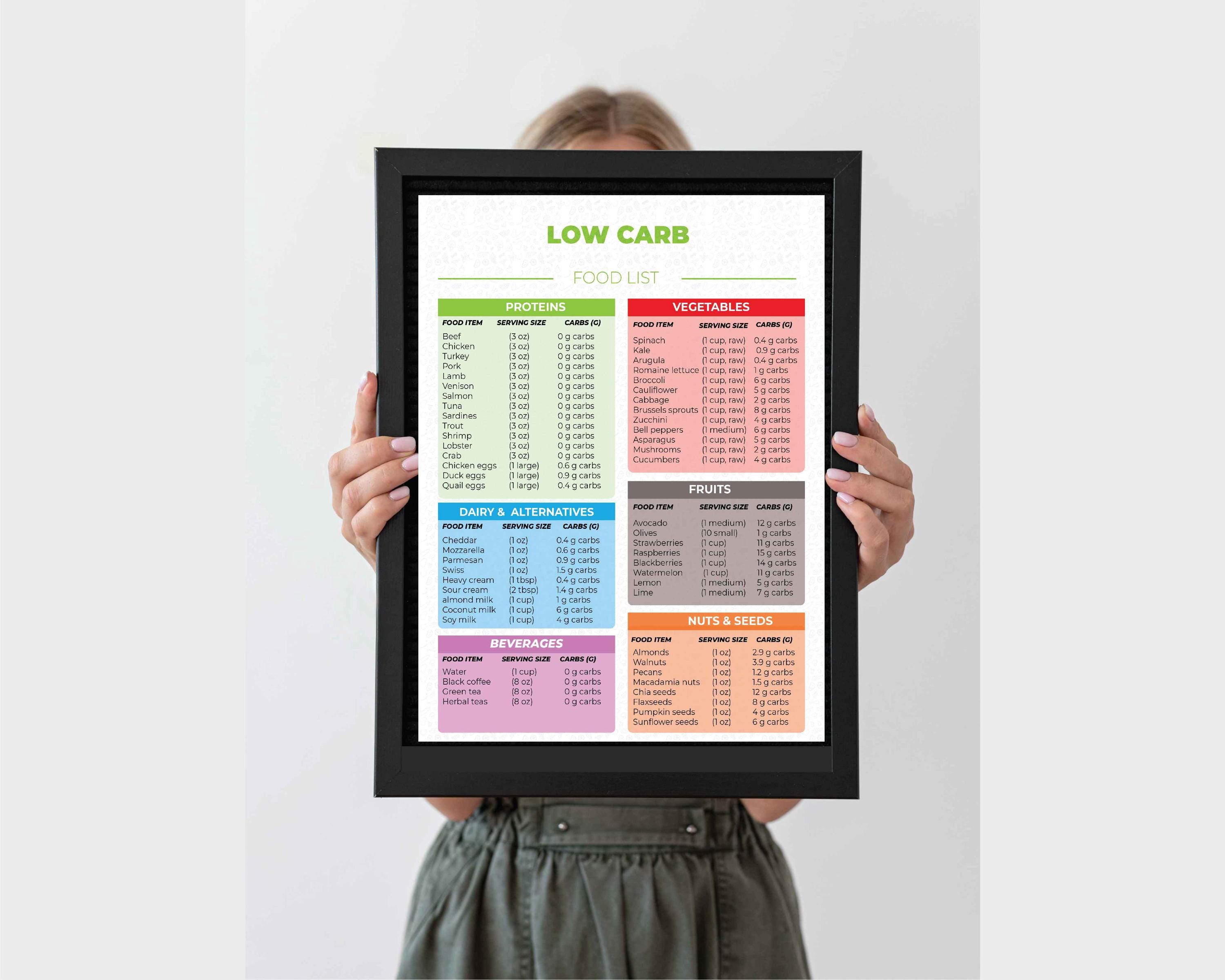 Ultimate Low-carb Food Guide, Serving Sizes, Net Carb Tips, Low Carb ...