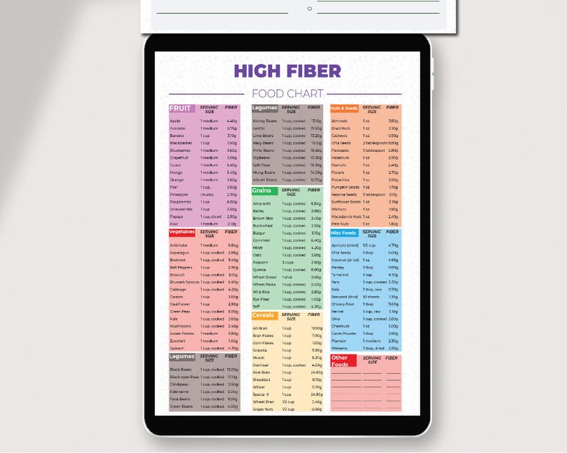 High Protein Food Chart, High Fiber Food Chart, Fiber Food Sources ...