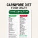 Carnivore Diet Food List, PDF to Help You Meal Plan for a Meat-only ...