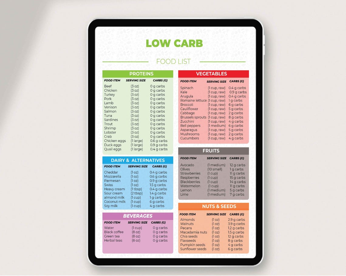 Ultimate Low-carb Food Guide, Serving Sizes, Net Carb Tips, Low Carb ...
