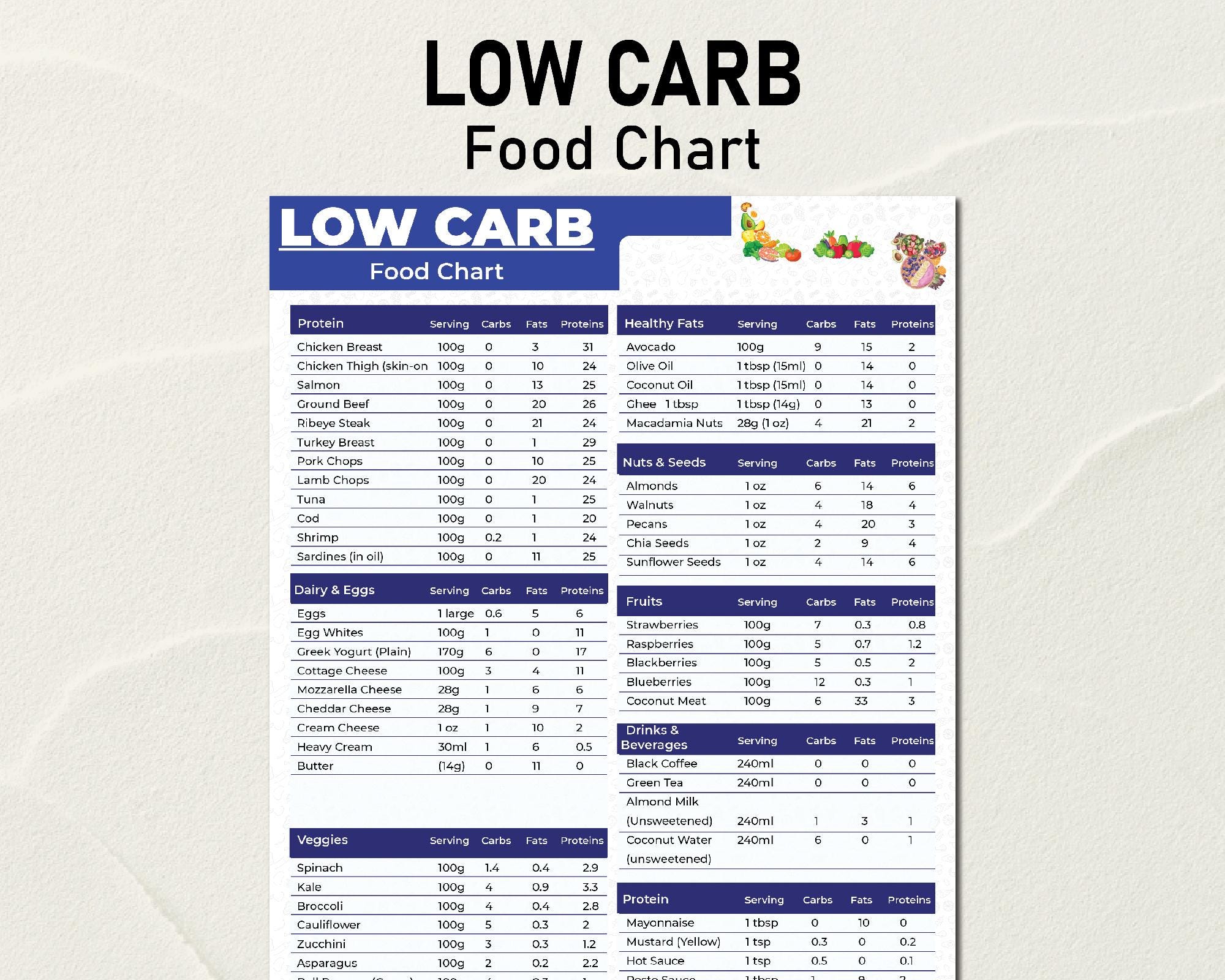 Low Carb Food List, Low Carb Food Chart, Low Carb Diet Plan, Low Carb ...