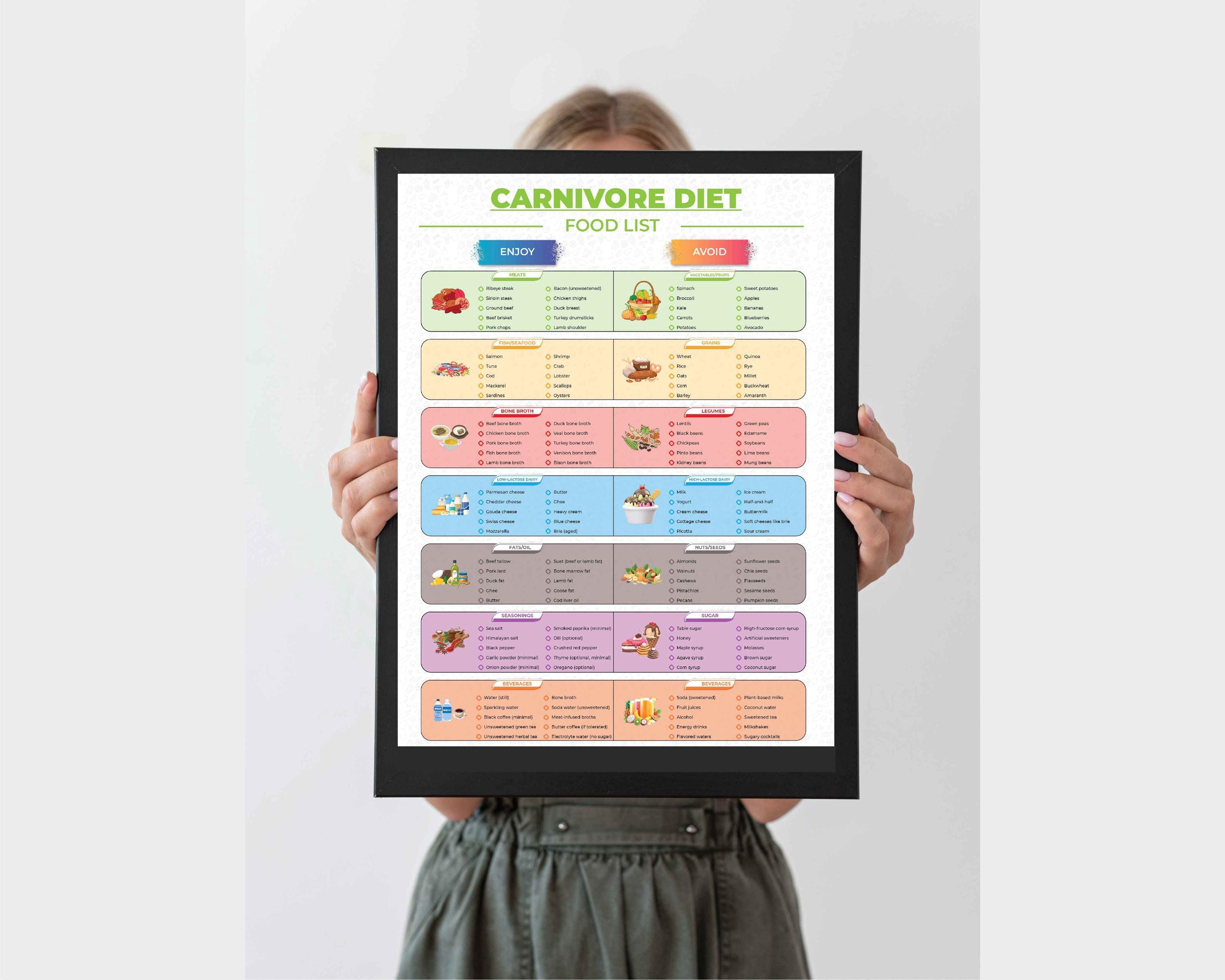 Ultimate Carnivore Diet List, Printable High Protein Low Carb Keto Diet ...