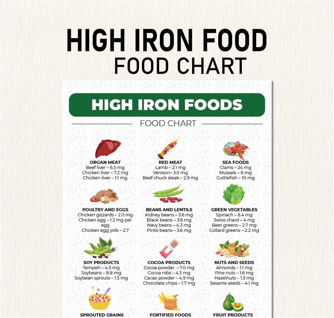 High Iron Food List for Anemia, Anemia Iron Deficiency Quick Tips, Easy Iron Food Guide, Anemic ...