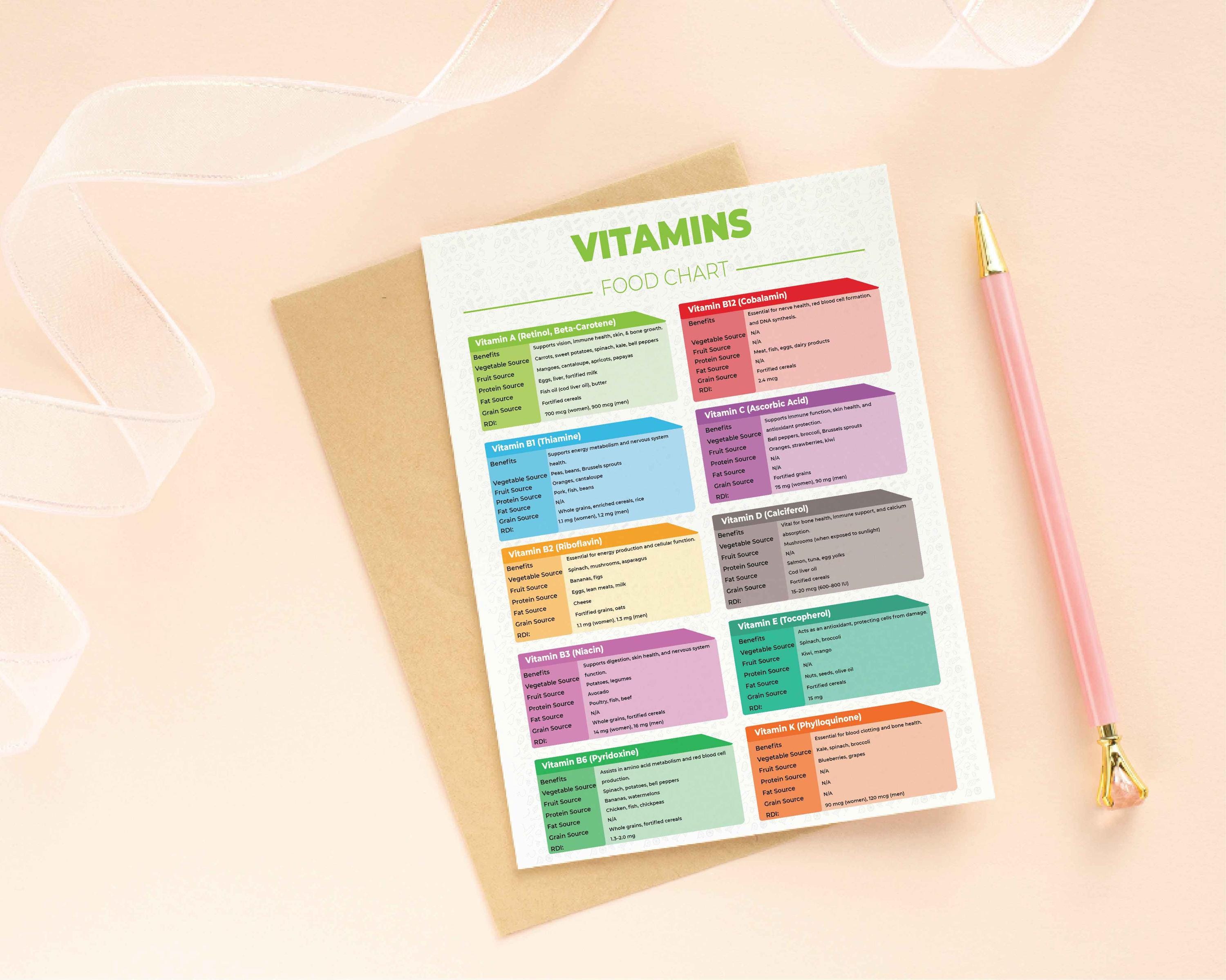 Vitamins Food Chart, Healthy Diet Reference, Essential Nutrients Chart ...