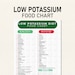 Low Potassium Diet, Food List, Shopping List, Food Plan PDF to Help You ...