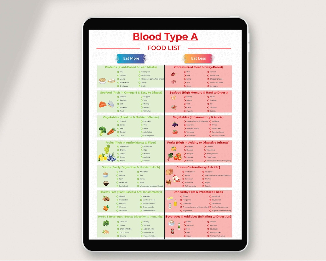 Blood Type A Food Chart, Blood Group Food Chart, Type A - for Nutrition ...