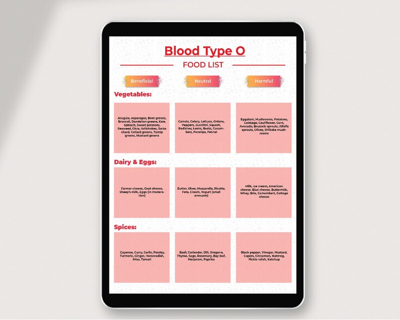 Blood Type O Food Chart, Blood Type Diet, Blood Group Food Chart, Blood ...
