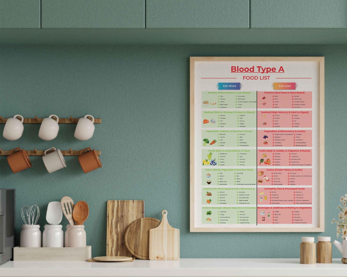 Blood Type A Food Chart, Blood Group Food Chart, Type A - for Nutrition ...