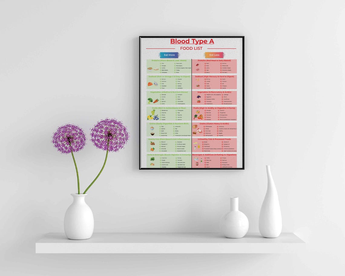 Blood Type A Food Chart, Blood Group Food Chart, Type A - for Nutrition ...