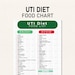 UTI Diet Chart, UTI Diet Restrictions PDF, Helps With Prevention and ...
