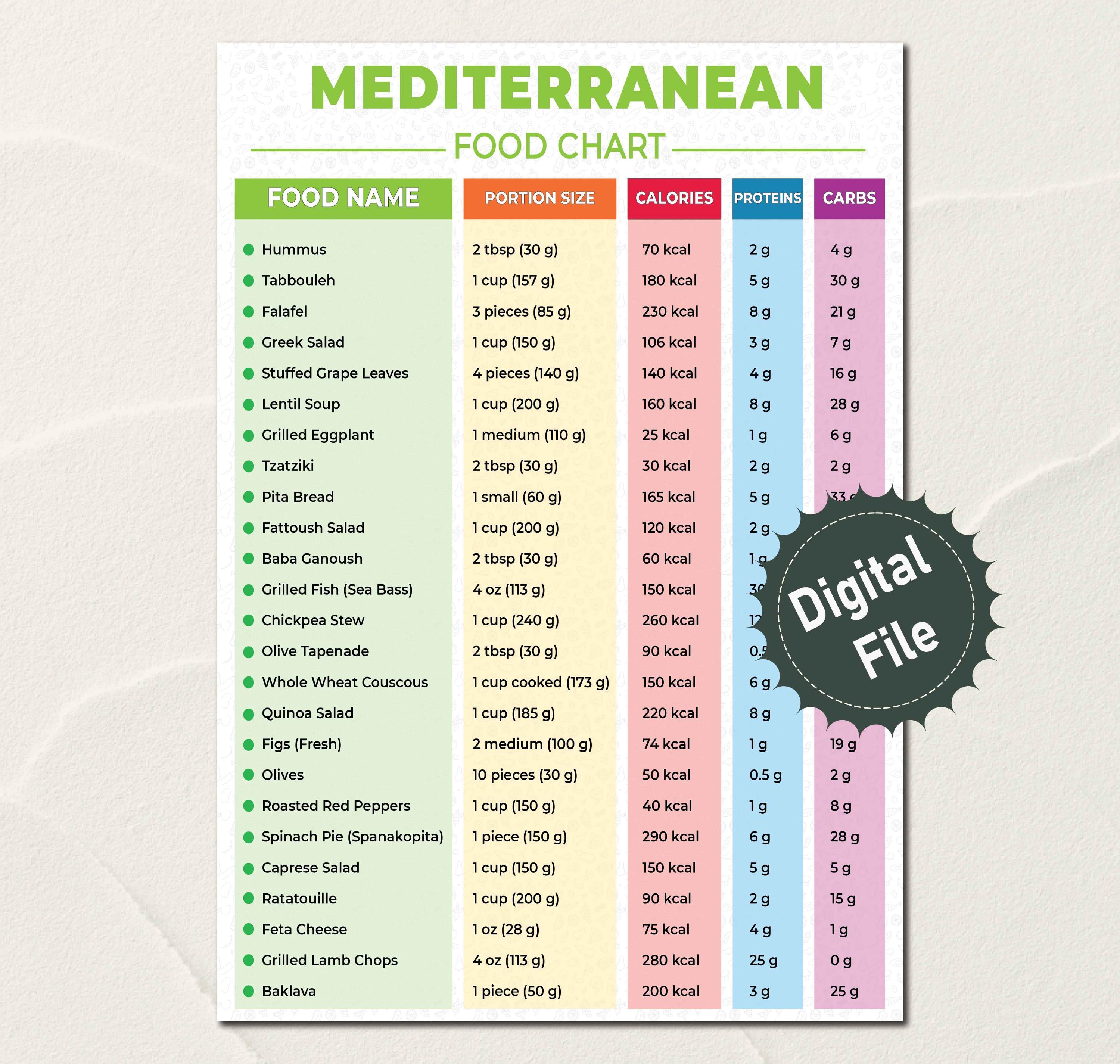 Mediterranean Diet Food Chart, Mediterranean Diet Meal Plan, Diet ...