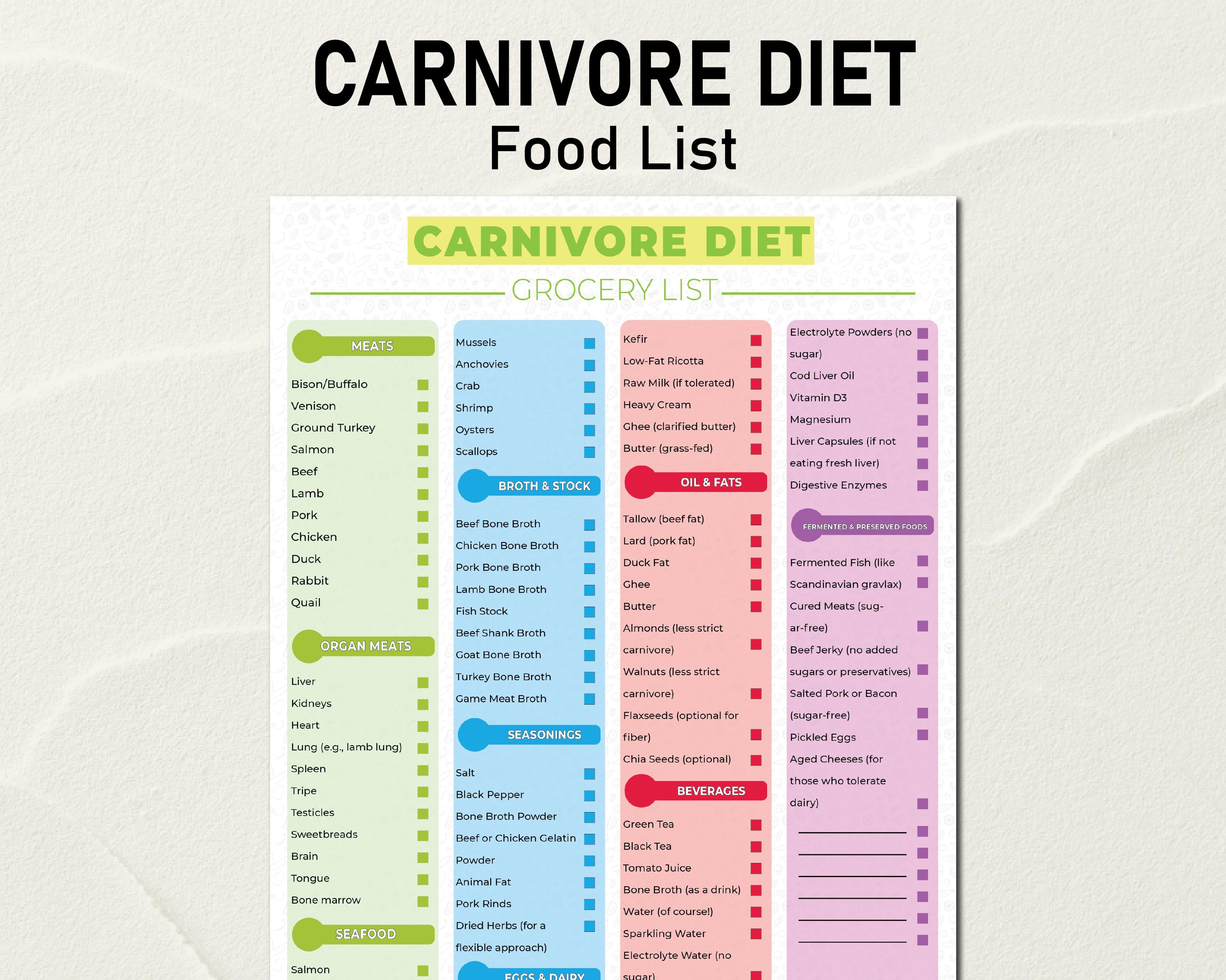 Carnivore Foods List, Carnivore Foods Chart, Carnivore Diet, Carnivore ...