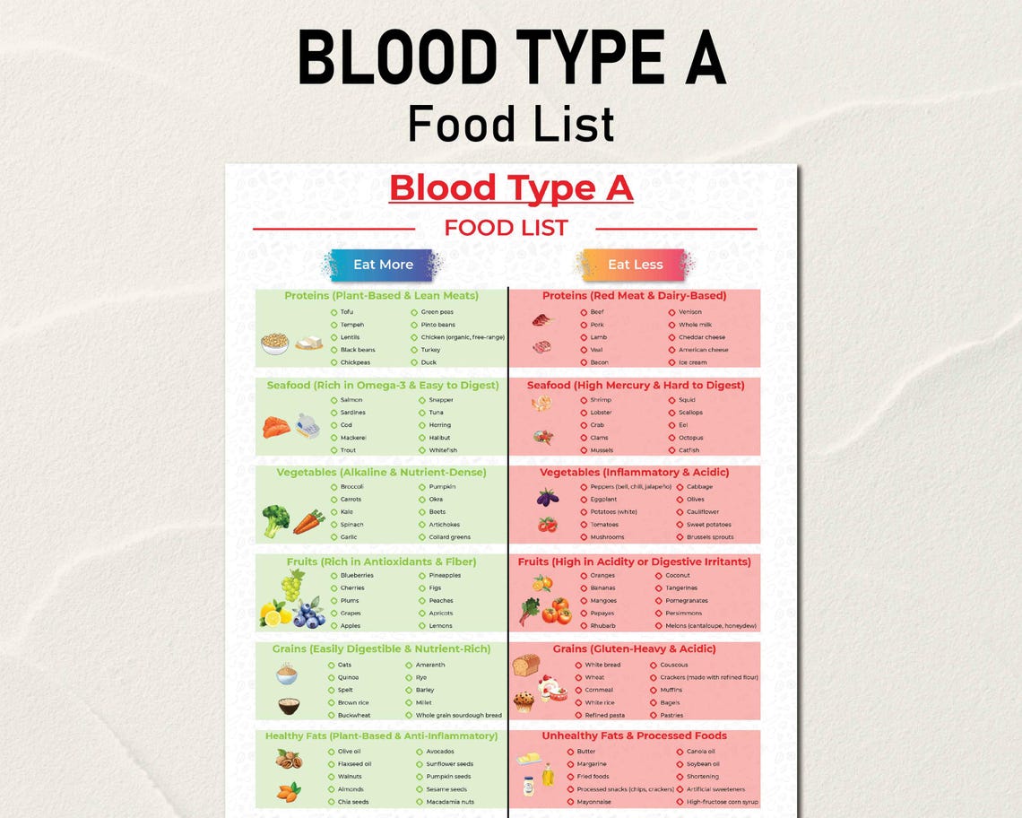 Blood Type A Food Chart, Blood Group Food Chart, Type A - for Nutrition ...