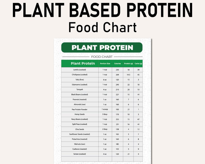 Plant Based Protein Chart, Plant Based Protein List, Plant Based Protein Grocery List, Vegan ...