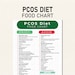 PCOS Diet Food List, PCOS Diet Plan, Help With Polycystic Ovary ...