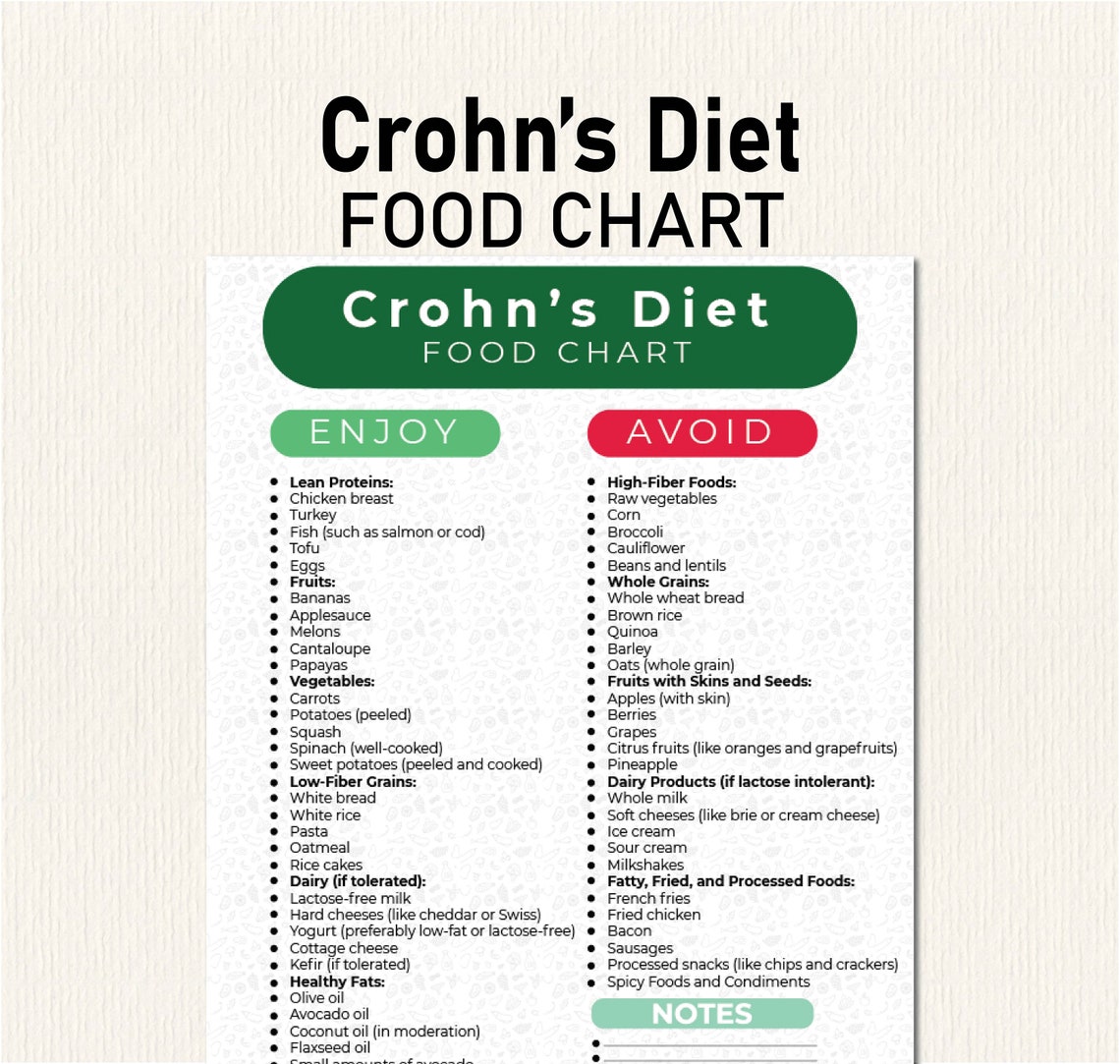 Crohn's Disease, Food Chart, Food List, Grocery List, Foods to Eat ...