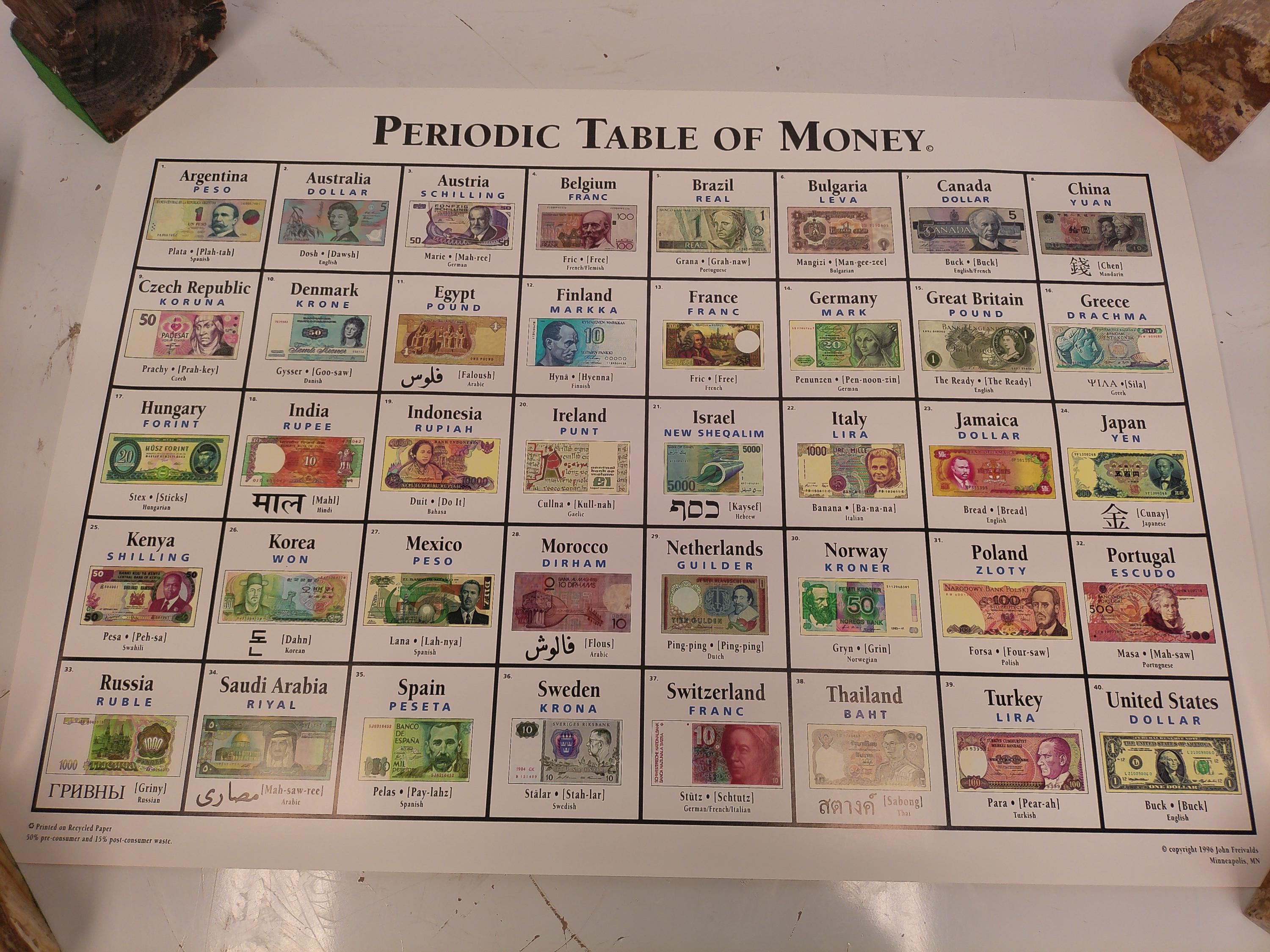 Periodic Table of Money Around the World Poster Vintage - Etsy