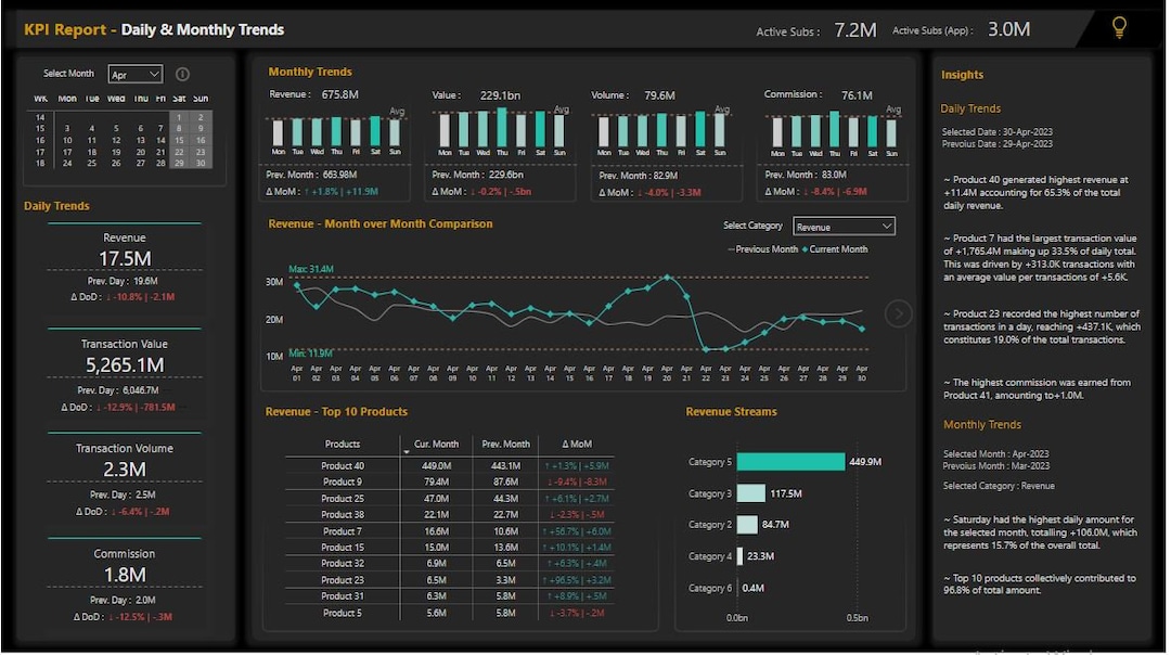 Power BI Kpi's Dashboard, KPI Dashboard Template for Business ...