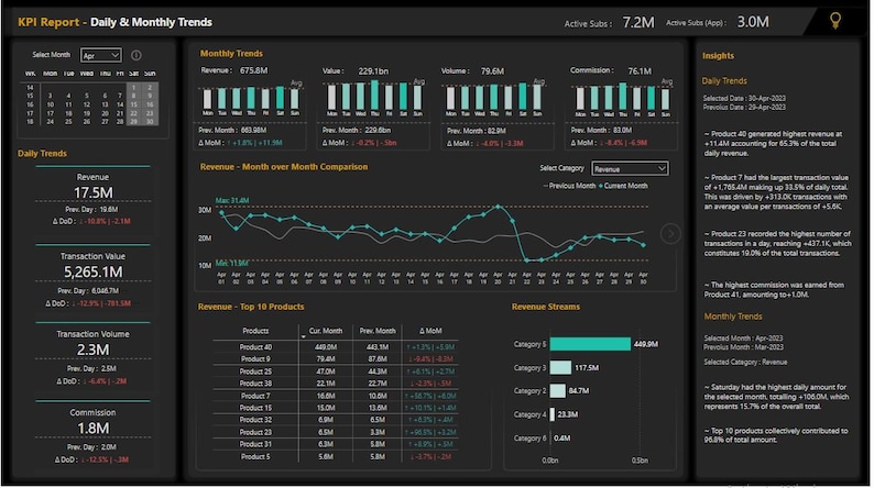 Power BI Kpi's Dashboard, KPI Dashboard Template for Business ...