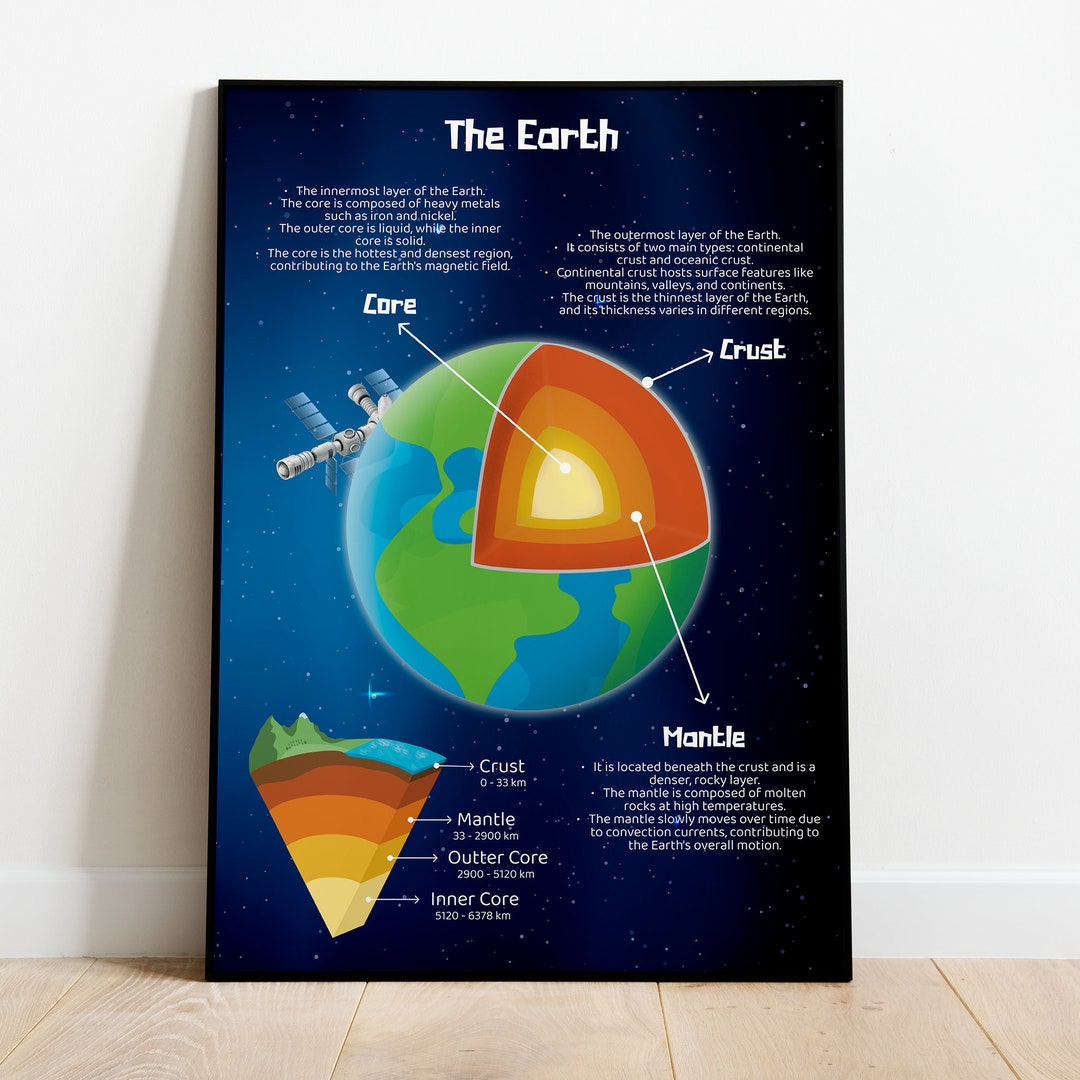 EARTH Prints, Montessori Prints, Educational Posters, Prints for Kids ...