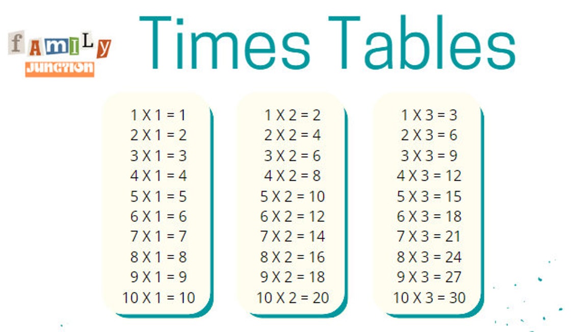 Times Table A4 Poster - Etsy