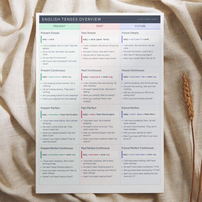 English Tenses Cheat Sheet | Grammar Reference Poster | All 12 Tenses ...