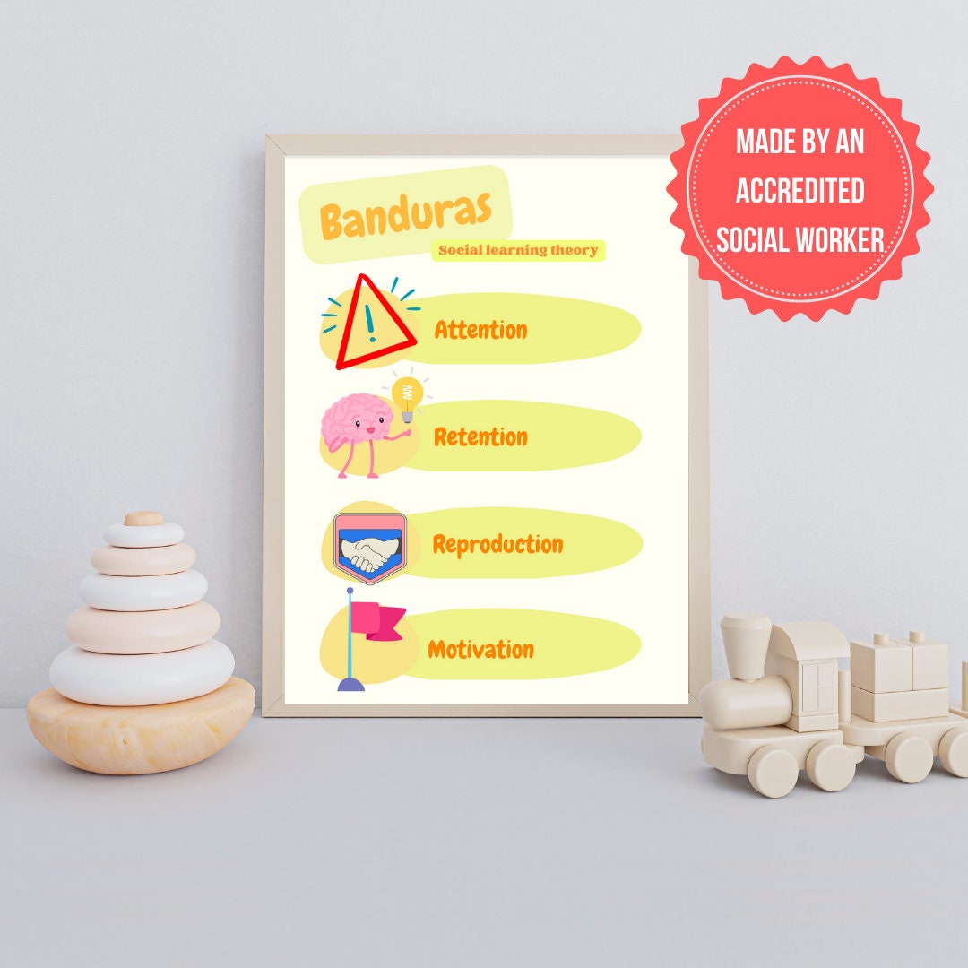 Bandura's Social Learning Theory Poster - Informative Resource for ...