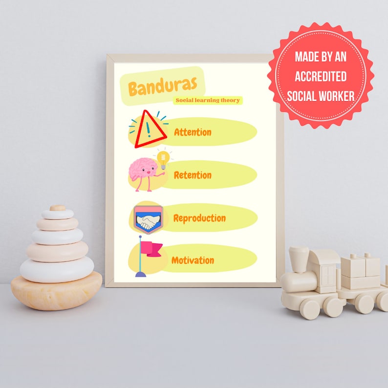 Bandura's Social Learning Theory Poster - Informative Resource for ...