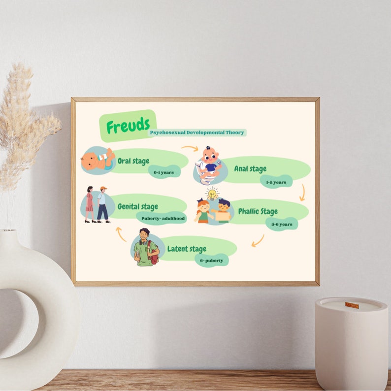 Freud's Psychosexual Theory Poster: Your Key to Understanding Human ...
