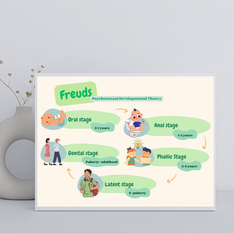 Freud's Psychosexual Theory Poster: Your Key to Understanding Human ...