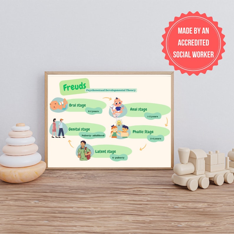 Freud's Psychosexual Theory Poster: Your Key to Understanding Human ...