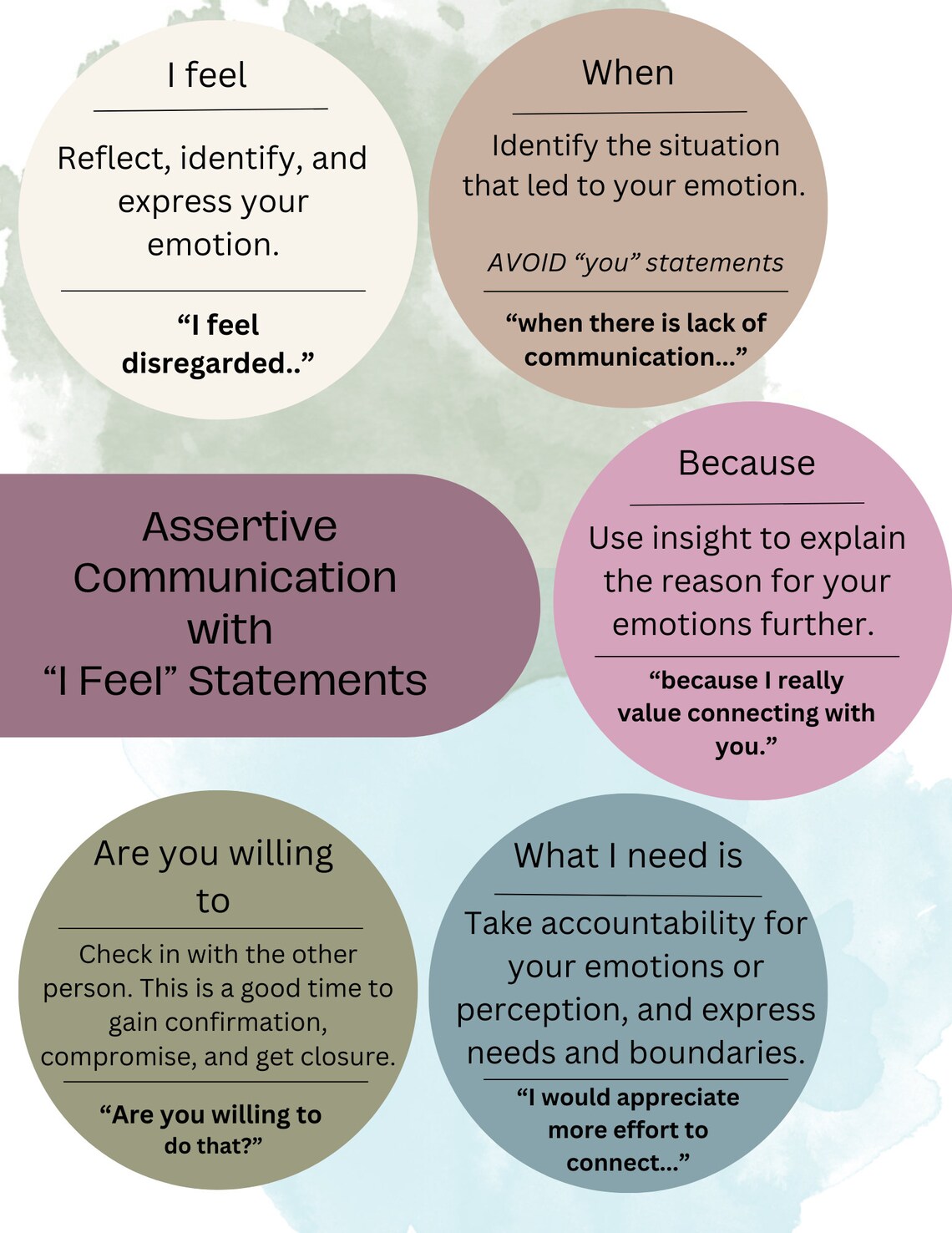 Assertive Communication Guide: Using "i Feel" Statements - Etsy