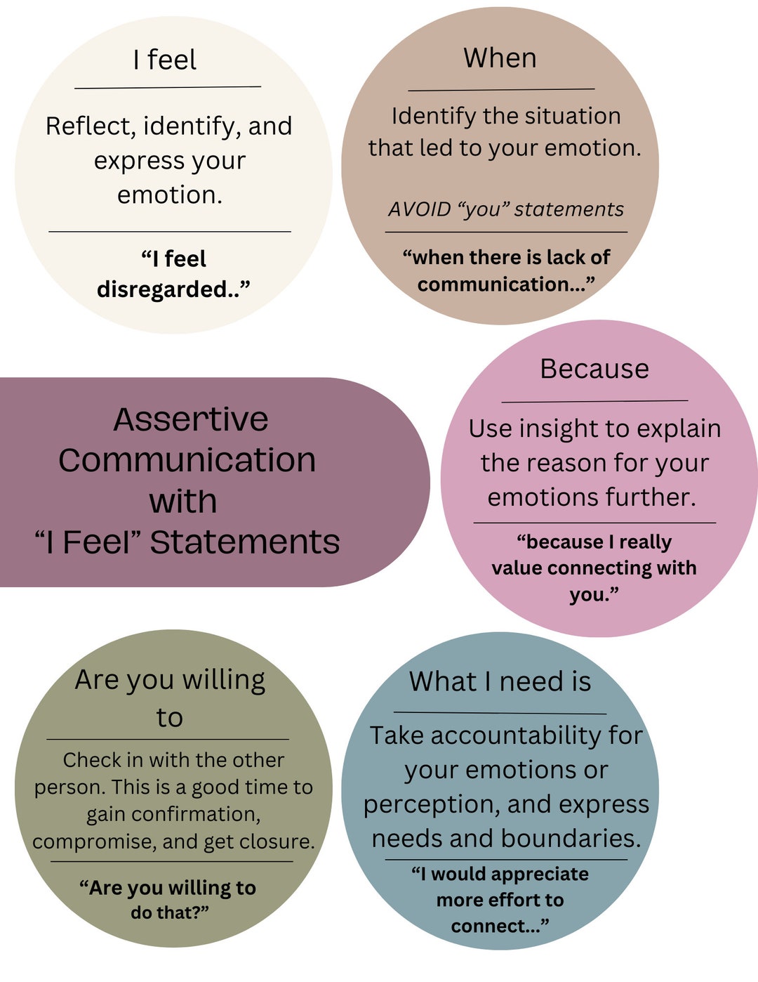Assertive Communication Guide: Using i Feel Statements - Etsy