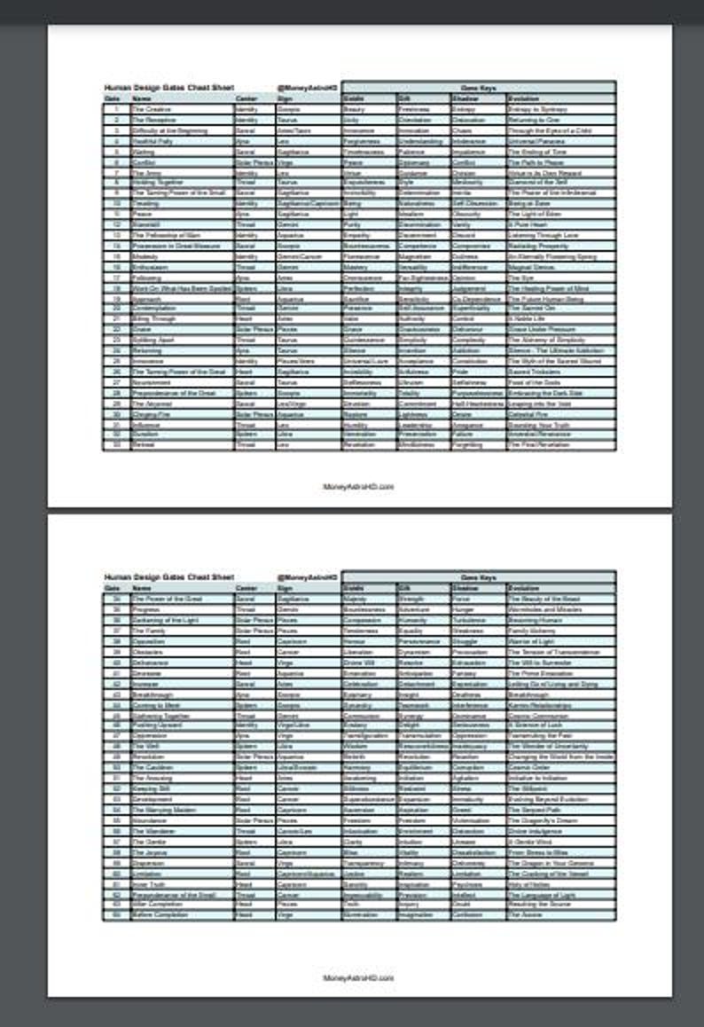 Human Design Gates Cheat Sheet - Reference Sheet With the 64 Gates of ...