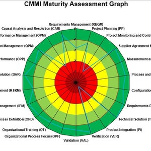 Capability Maturity Model Integration CMMI Assessment Tool Health Check excel PMI APM PRINCE2 - Etsy
