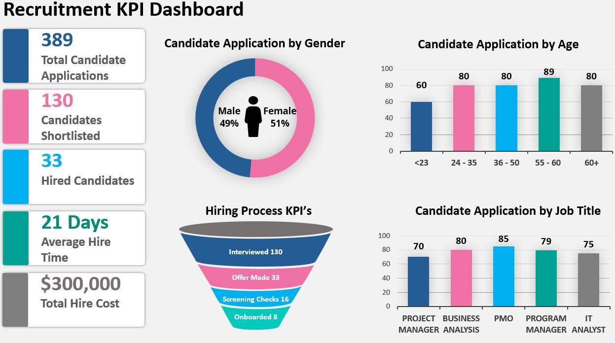 Recruitment KPI Dashboard (recruitment Hiring, Recruitment Insights ...
