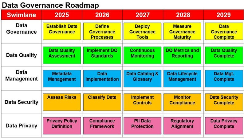 Data Governance Roadmap | Powerpoint Roadmap | Data Governance PPT ...