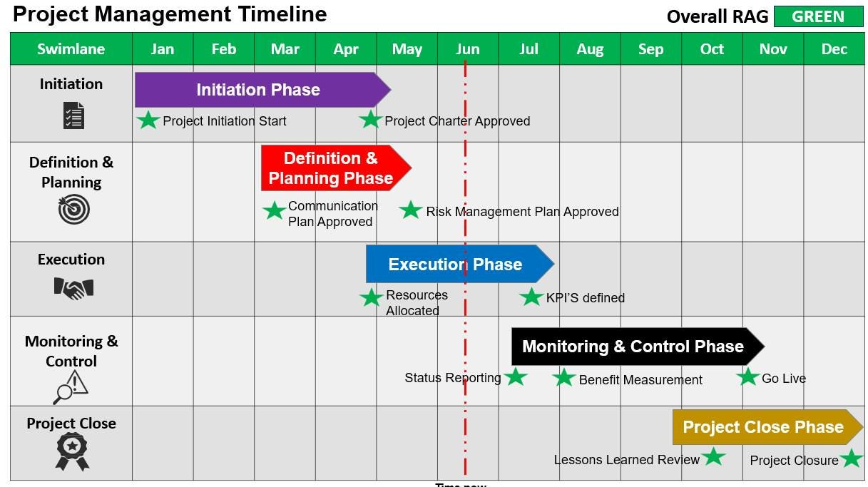 Project Management Timeline | Roadmap Project Template | Powerpoint ...