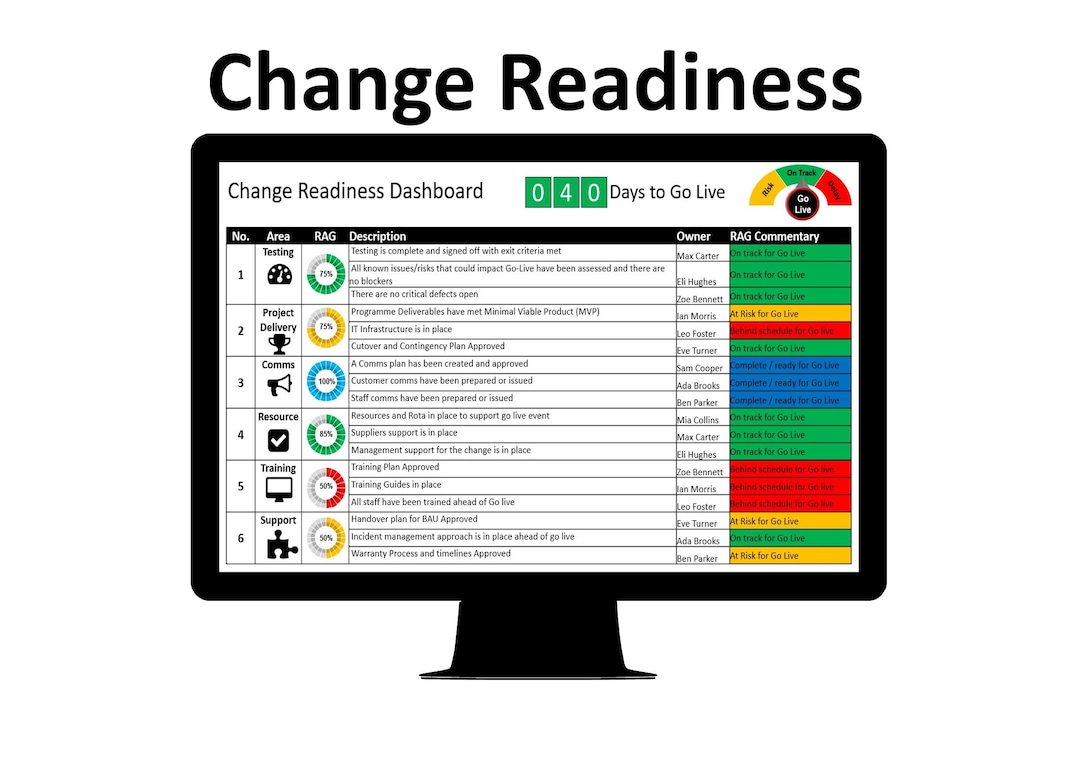 Change Readiness Dashboard Organizational Readiness Powerpoint - Etsy