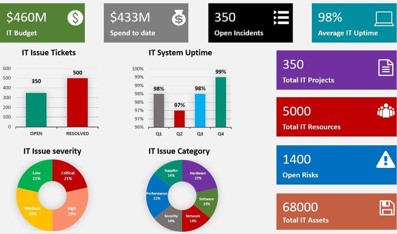IT Dashboard Template (IT KPI Dashboard, It Monitoring, It Real-time ...