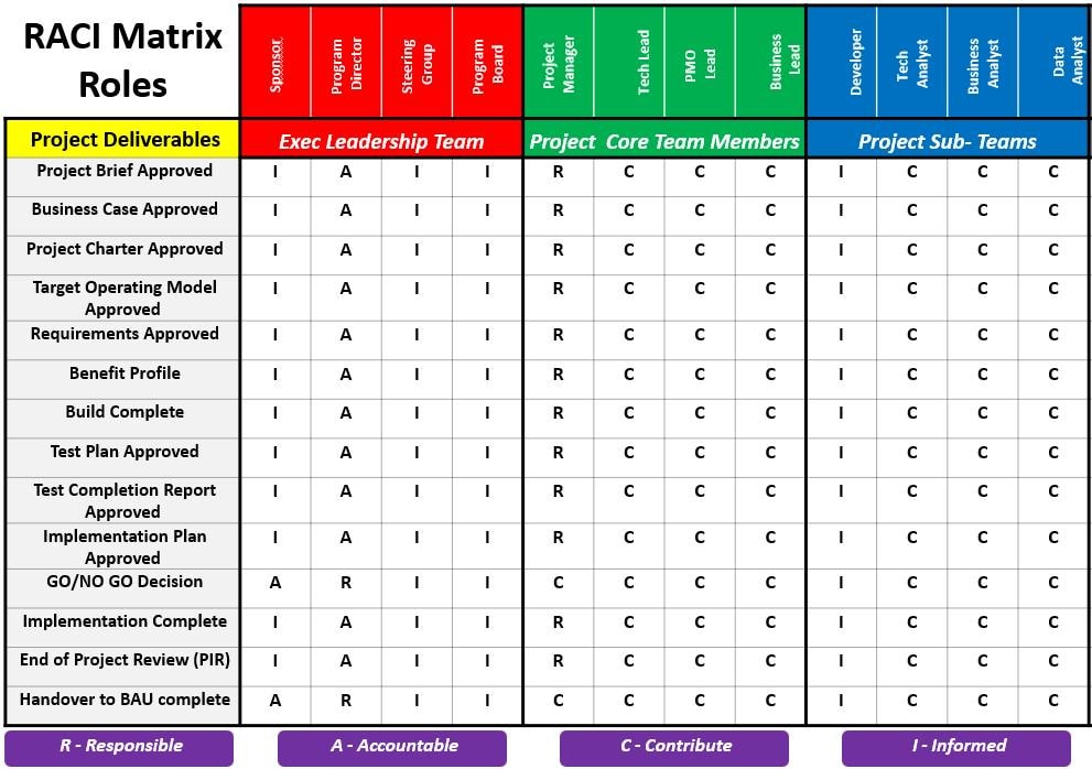 RACI Matrix Roles and Responsibilities Template (powerpoint) Project ...