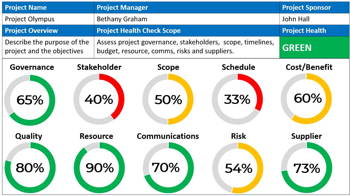 Project Health Check Dashboard (project Audit, Project Lessons Learned ...