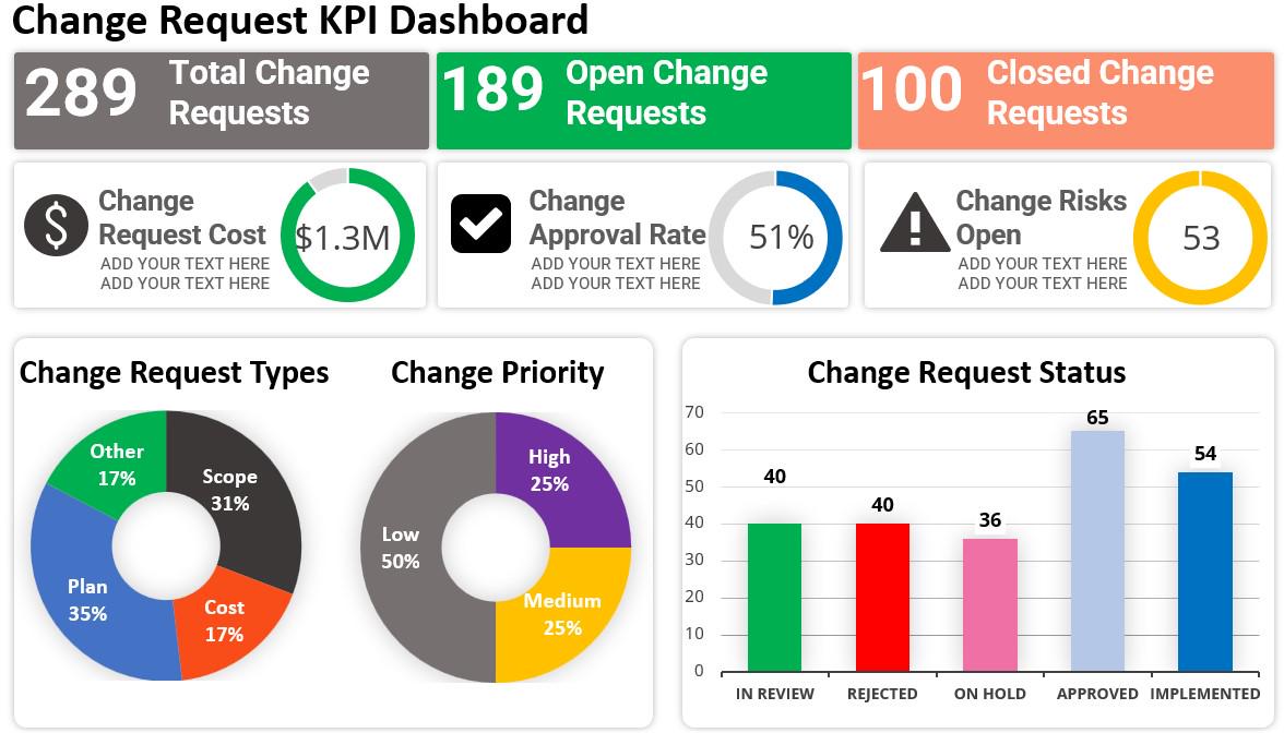 Change Request KPI Dashboard (change Dashboard, KPI Tracking, Change ...