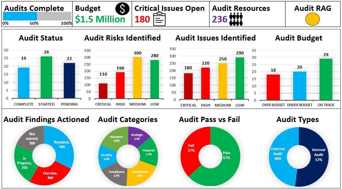 Audit Dashboard (project Audit, Audit Reporting, Audit Metrics, Audit ...