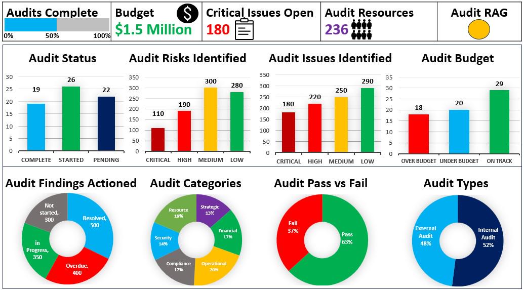 Audit Dashboard (project Audit, Audit Reporting, Audit Metrics, Audit ...