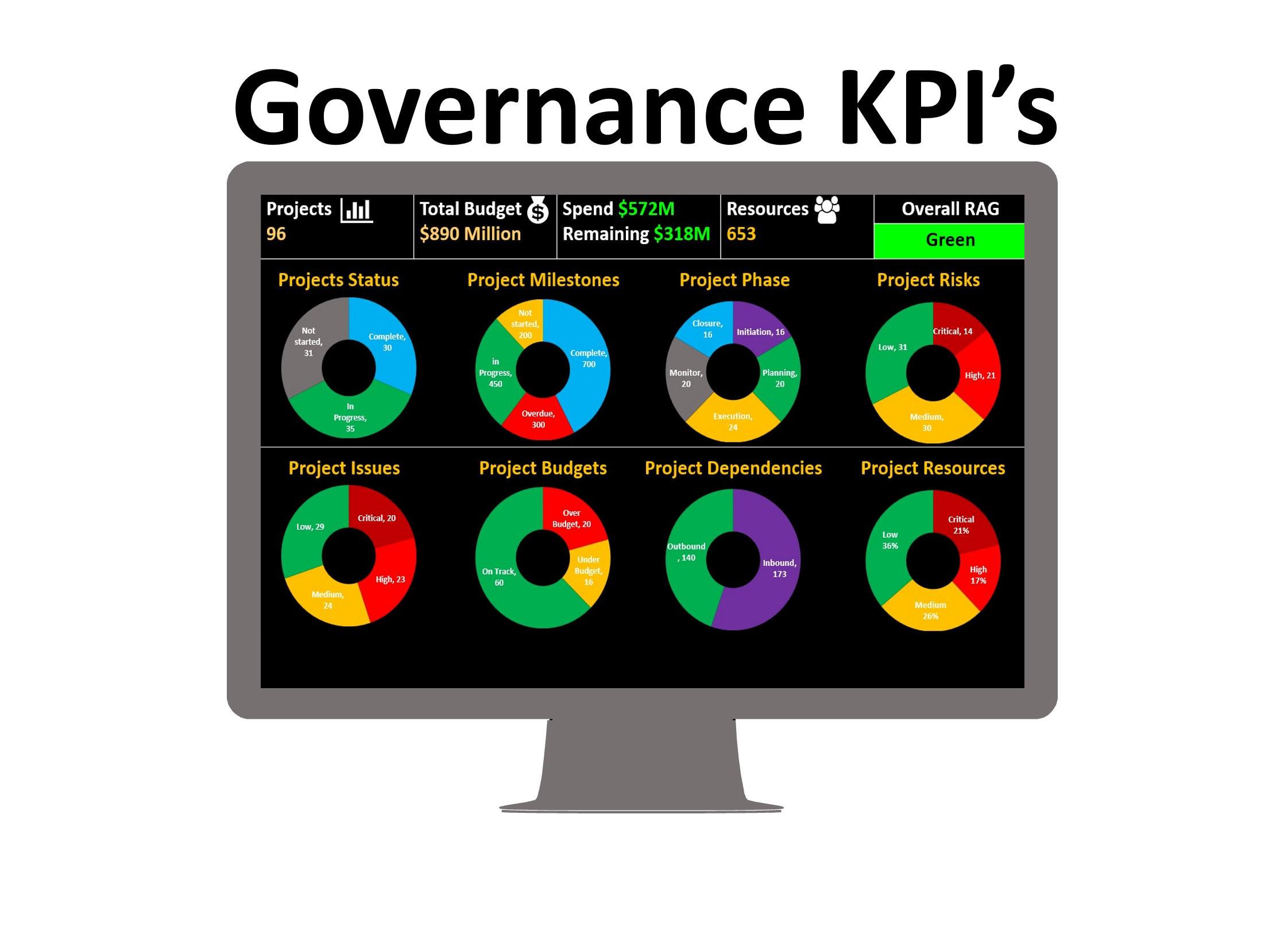 Governance KPI Dashboard Project Management Dashboard Governance ...