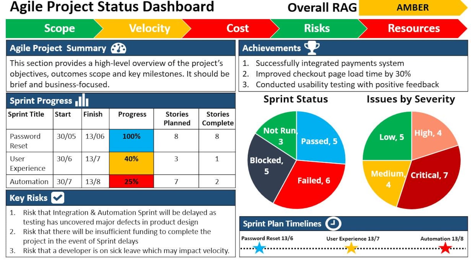Agile Project Status Dashboard (agile Status, Agile Metrics, Agile Framework, Agile Kpis, SCRUM ...