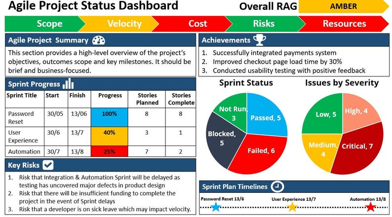 Agile Project Status Dashboard (agile Status, Agile Metrics, Agile Framework, Agile Kpis, SCRUM ...